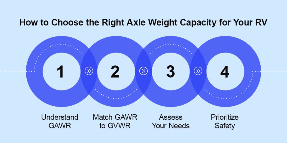 Choosing the Right Axle Weight Capacity for Your RV - Blueswift Axles